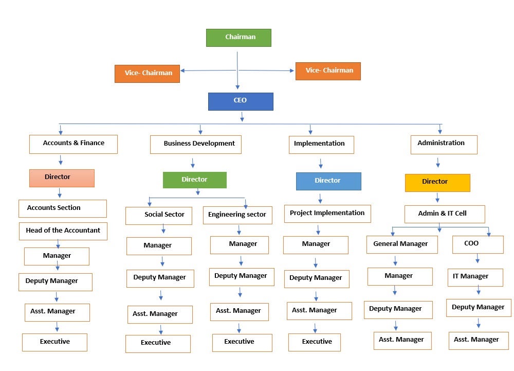 Organogram – SCARF